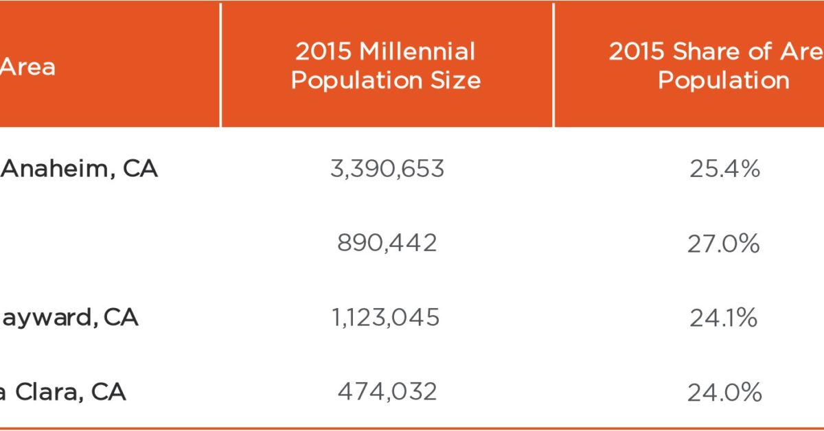 California Is Home to the Largest Share of Millennials, and They Are ...